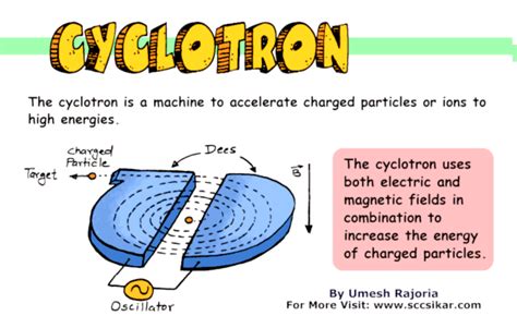 Cyclotron Construction And Working Class 12 Physics Notes Science