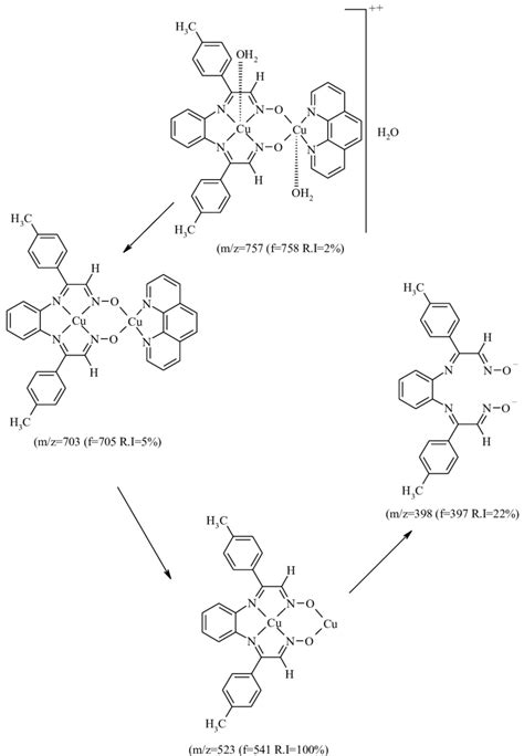 Scheme 4 Mass Fragmentation Pattern Of The Cuh2l 1 Download