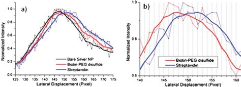 Protein Detection Using Single Particle Lspr Imaging Spectral Shift