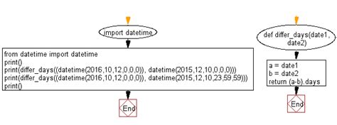 Python Calculate Number Of Days Between Two Datetimes W Resource