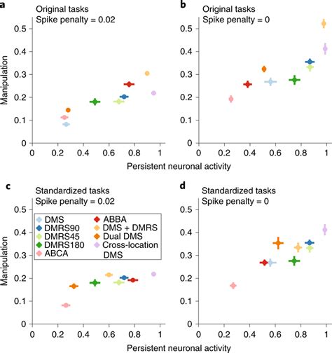 the relationship between manipulation and stimulus selective persistent