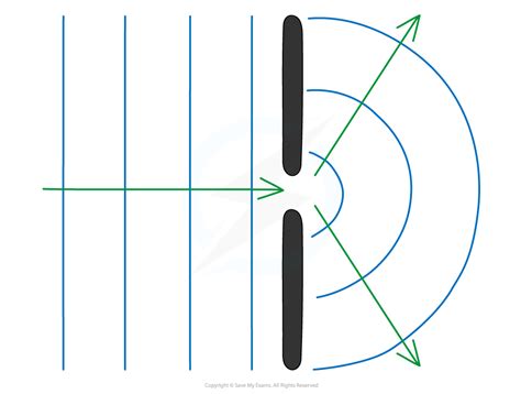 Diffraction Diagram Explain Diffraction
