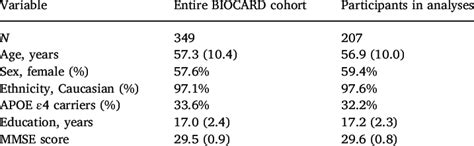 Characteristics At Baseline Values Reflect Means Standard Deviations Download Scientific