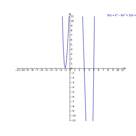 Solved The Function Below Has At Least One Rational Root Find The Y