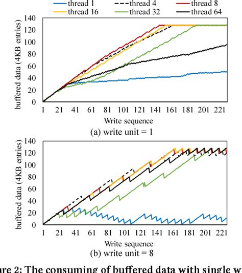 Figure 2 From Optimizing Host Level Flash Translation Layer With
