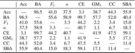 Good Classification Measures And How To Find Them