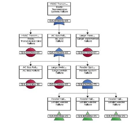 HVAC Transmission System Fault Tree Download Scientific Diagram