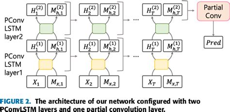 Figure 1 From Partial Convolutional Lstm For Spatiotemporal Prediction Of Incomplete Data