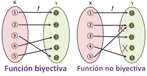 Función Inyectiva Sobreyectiva Y Biyectiva