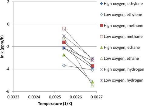 Plot Of Reaction Rate Constant K For Ethylene Methane Hydrogen And