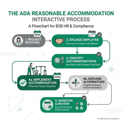 Ada Interactive Process Flow Chart — Free Template 7 Steps 2026