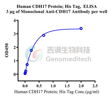 Human Cdh17 Protein His Tag