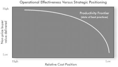 Operational Effectiveness Versus Strategic Positioning Download