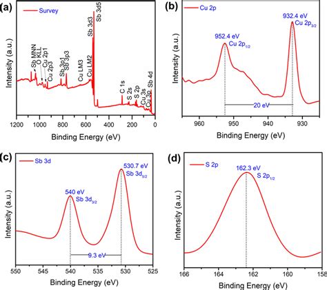 Survey Scan And Core Level X Ray Photoelectron Spectra Of Cusbs2 Thin