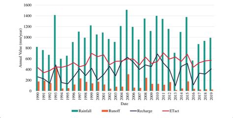 Temporal Variation Of Average Annual Rainfall Runoff Actual Et And