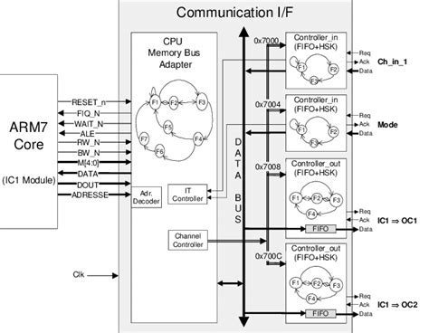 Communication Interface Of Ic1 Download Scientific Diagram