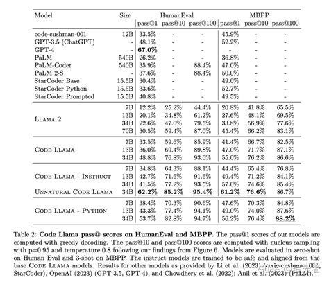 Text To Sql小白入门（五）开源代码大模型code Llama 知乎