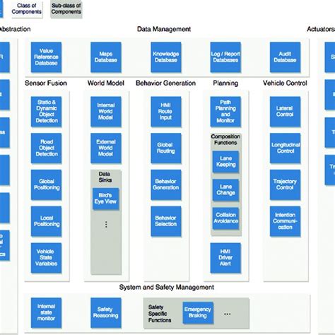 Sae J3016 Levels Of Driving Automation Download Scientific Diagram