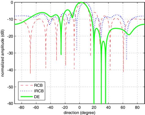Beampattern Comparison Of The Best Results Of Rcb Ircb And The Download Scientific Diagram