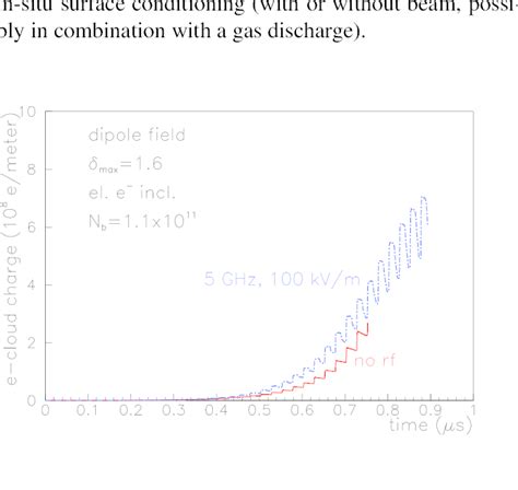 Simulation Of Electron Cloud Build Up In An Lhc Dipole Chamber With
