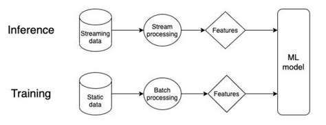 Streaming First Infrastructure For Real Time Machine Learning InfoQ