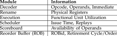 Ile Classification Information Traced From Various Microprocessor Modules Download Table