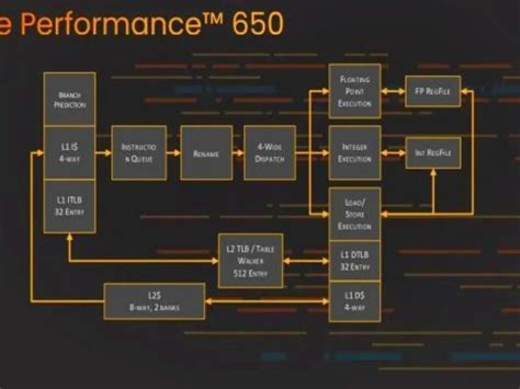 risc v processor ip raises performance bar