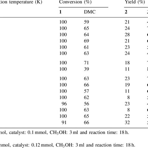 Catalytic Activities Of Various Metal Salts For The Download Table