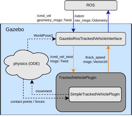 Github Lprobsth Gazebo Ros Tracked Vehicle Interface This Plugin Makes The Gazebo