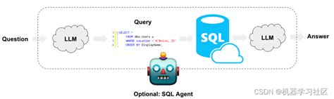 Llm模型在text2sql任务中的实战探索langchain Text2sql Csdn博客