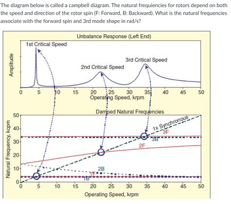 The Diagram Below Is Called A Campbell Diagram The