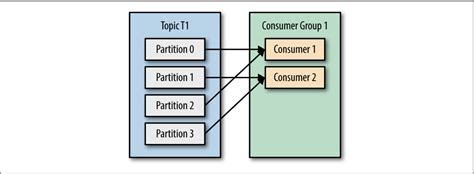Tìm Hiểu Về Consumer Và Consumer Group Trong Kafka