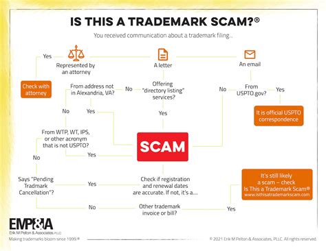 The Trademark Scam Decision Tree Erik M Pelton And Associates Pllc