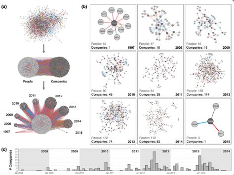 Temporal Decomposition A Decomposition Of The Great Network Of People