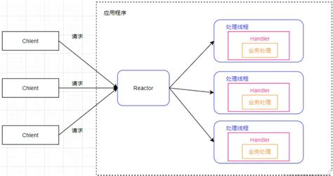 【操作系统】高性能网络模式：reactor 和 Proactorproactor模式 Csdn博客