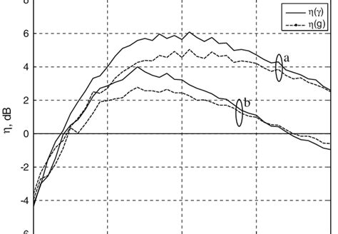 The contrasts η γ solid curve and η g dashed curve computed Download Scientific