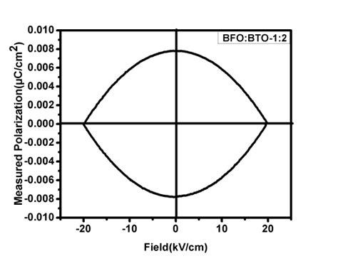 polarization p against electric field e for all composites
