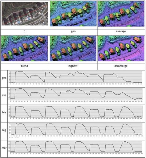 Transect Based Analysis Results Of High Rise Building Area The Second