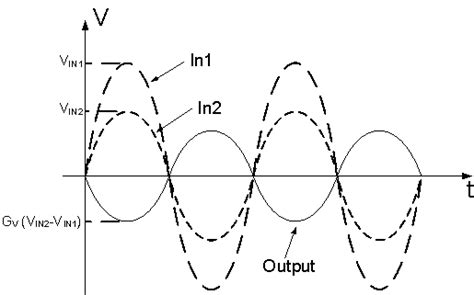 Difference Amplifier Waveform
