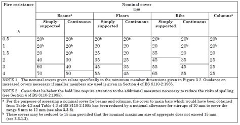 Cover To Reinforcement As Per Bs 8110 Structural Guide