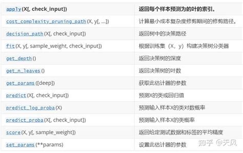 机器学习实战（二）：决策树（sklearn） 知乎