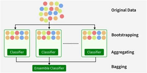 What Is Bagging Classifier Geeksforgeeks
