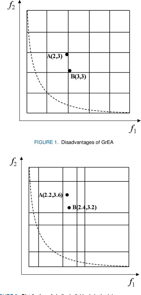 Figure 1 From An Inhomogeneous Grid Based Evolutionary Algorithm For