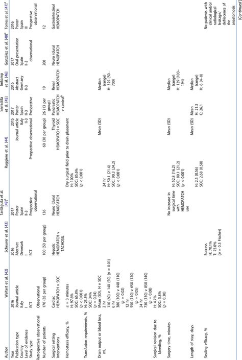 Summary Of Clinical Evidence By Outcome And Surgery Setting For Download Table