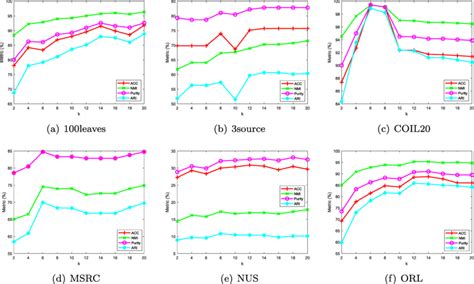 Performance Of Asgl With Varied Neighbor Parameter K Ranging From