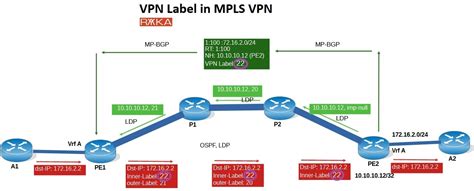 Mpls Vpn Control Plane And Data Plane