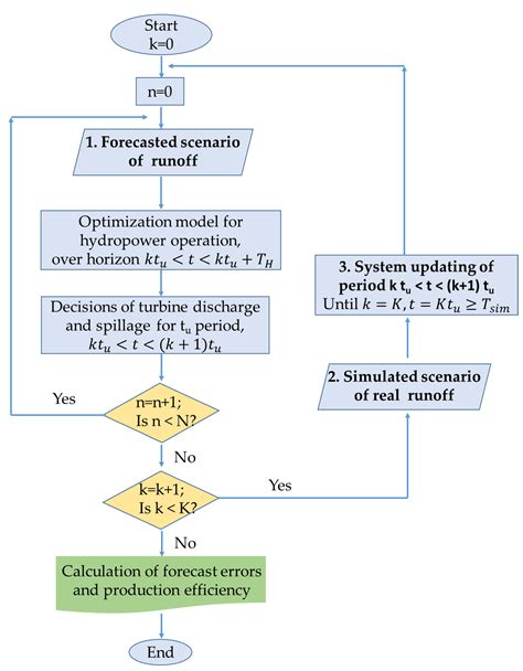 A Model For Assessing The Importance Of Runoff Forecasts In Periodic