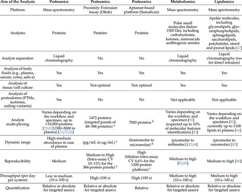 Overview Of Proteomics Lc Ms Based Metabolomics And Lipidomics Platforms Download
