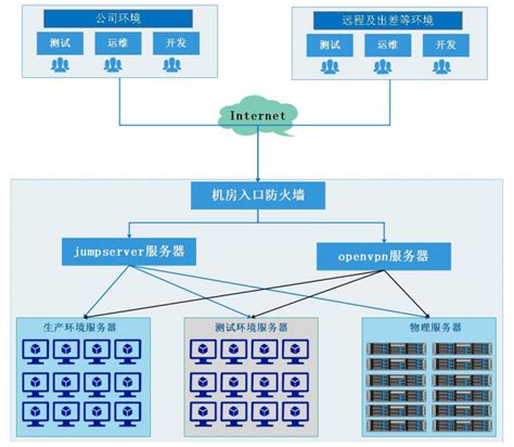 jumpserver安装与配置 日落 之前 博客园