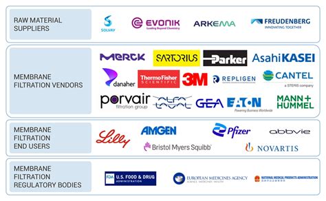 Pharmaceutical Membrane Filtration Types And Market Insights